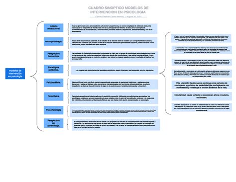 Cuadro sinóptico en blanco modelos de intervención en psicología