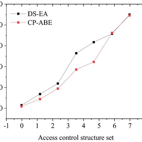 computing overhead performance analysis a key overhead b encryption download scientific