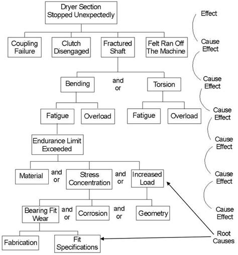 Failure Analysis Tools Choosing The Right One For The Job