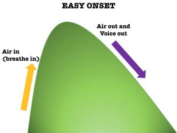 Fluency Practice Easy Onset By Speech Language Expressions TPT