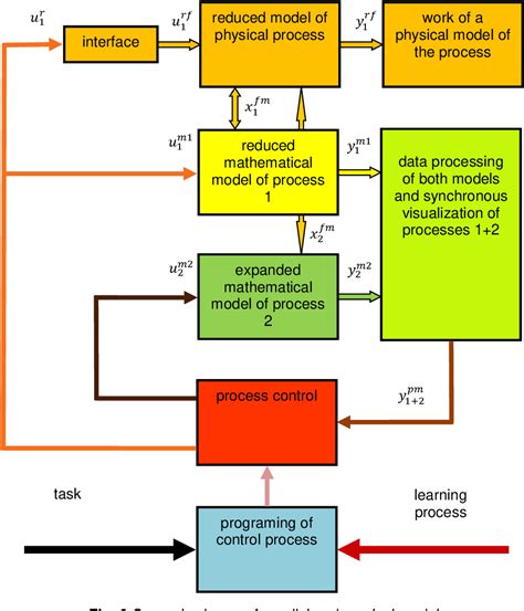 figure 2 from the exploitation of parallel pedagogical model for lectures of control of the