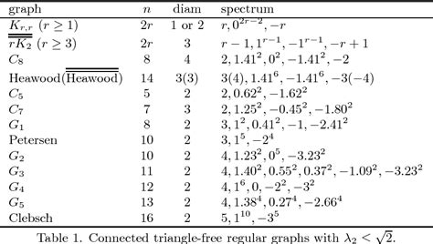 table 2 from regular graphs with small second largest eigenvalue semantic scholar