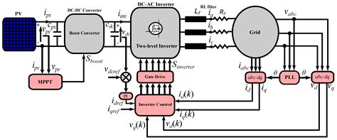 sustainability free full text highly efficient and robust grid connected photovoltaic system