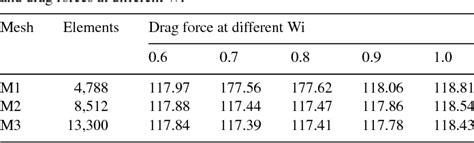 table 1 from a simple method for simulating general viscoelastic fluid flows with an alternate