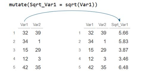 Mutate Function From Dplyr Create And Modify Columns In R