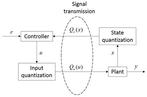 electronics free full text adaptive robust control for networked strict feedback nonlinear