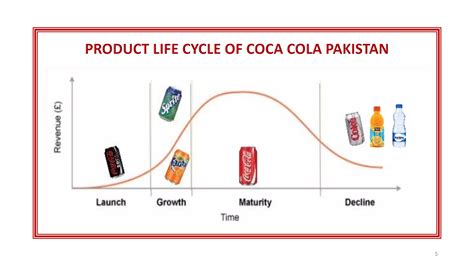 Product Life Cycle Of Coca Cola Pakistan Ppt