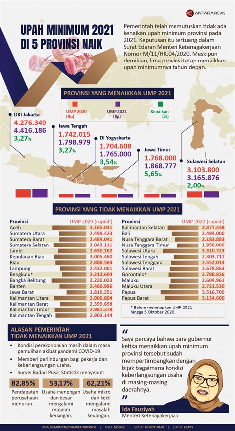 Upah Minimum 2021 Di 5 Provinsi Naik Infografik ANTARA News