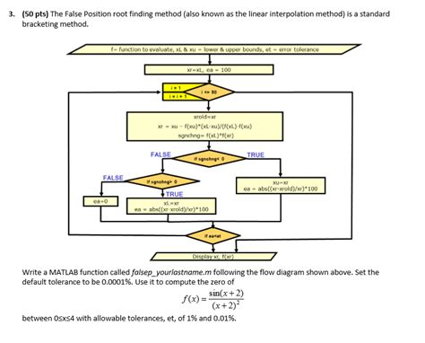 solved the false position root finding method also known as
