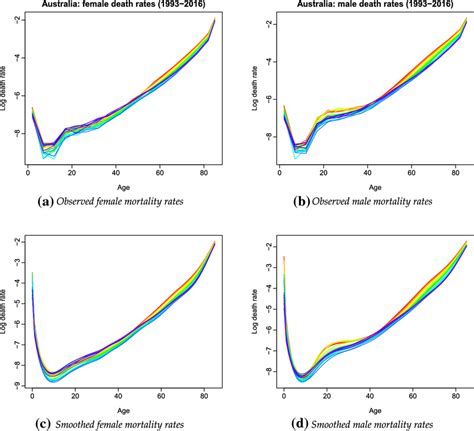functional time series graphical displays the nonparametric smoothing download scientific