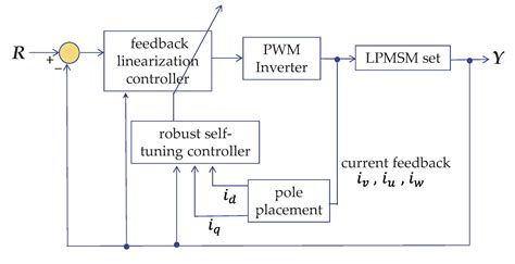 energies free full text feedback linearization based robust control for linear permanent