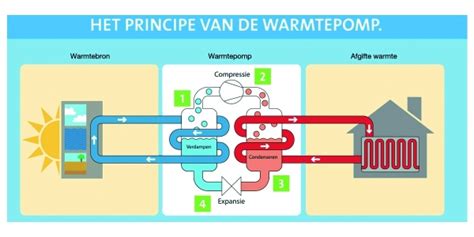 Werking Warmtepomp