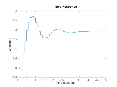 time domain responses of discrete time model matlab and simulink mathworks india