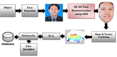 attendance system based on face recognition system using cnn pca method and real time camera
