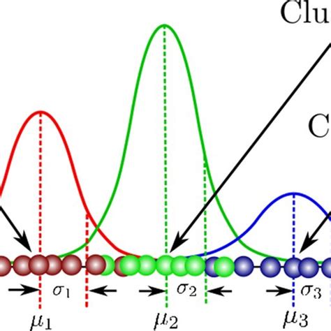 gaussian mixture model comprising of 3 gaussians with parameters download scientific diagram