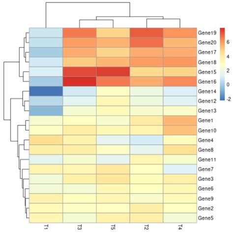 How To Use Pheatmap In R To Create Heatmaps