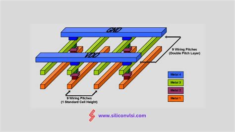 what is routing in vlsi physical design siliconvlsi