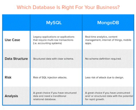 mongodb vs mysql know their differences and which should you learn