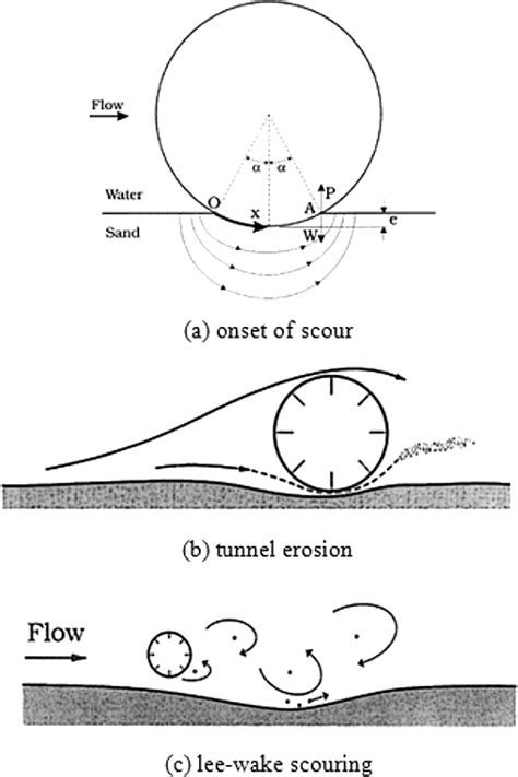figure 1 from euler lagrange two phase model for simulating live bed scour beneath marine