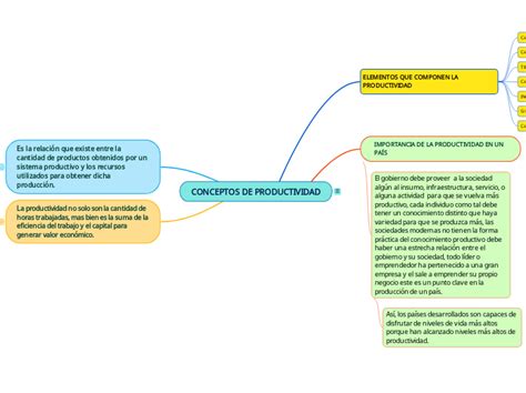 CONCEPTOS DE PRODUCTIVIDAD Mind Map