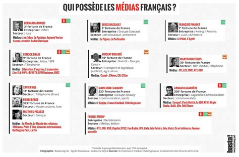 Qui possède les médias français La presse française Milliardaire
