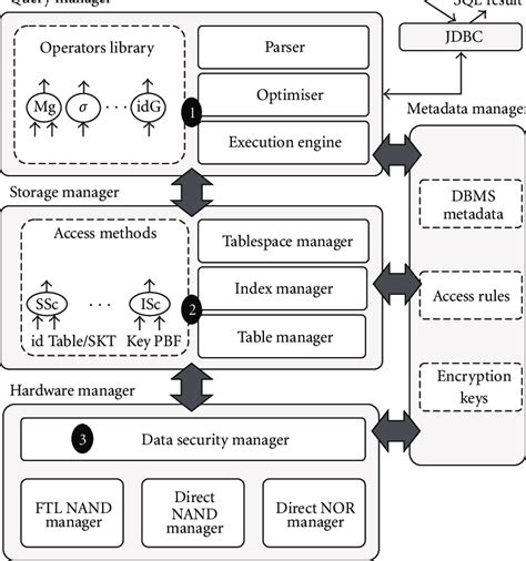 dbms kernel architecture download scientific diagram