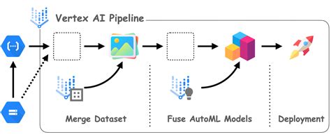 Vertex AI AutoML 및 파이프라인을 사용한 확장 가능한 MLOps 시스템 빌드하기 Google Cloud 블로그