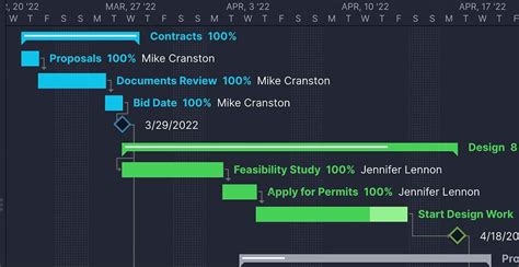 Example Gantt Dependency
