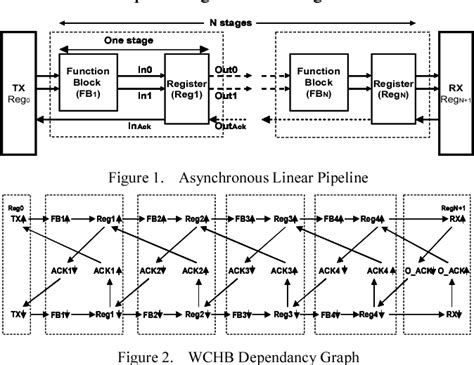 figure 1 from performance modeling and analysis of asynchronous linear pipeline with time