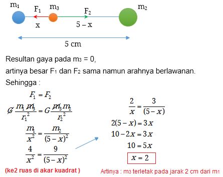 KELAS XI GAYA GRAVITASI Tim Eduka