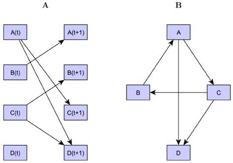 a dynamic bayesian network and its translation into a gene regulatory download scientific