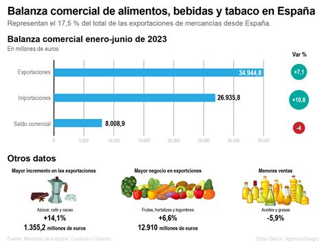 Las Exportaciones Agroalimentarias Crecieron El 7 1 En La Primera