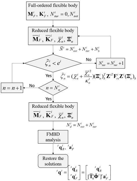 applied sciences free full text iterative coordinate reduction algorithm of flexible