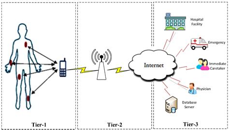 sensors free full text green communication for wireless body area networks energy aware