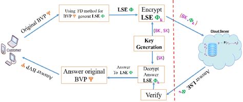 figure 1 from privacy preserving outsourcing algorithm for two point linear boundary value