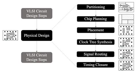 steps in the vlsi circuit design flow [86] download scientific diagram