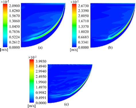 schematics of melt pool velocity in natural convection for a case a download scientific