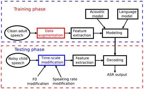 applied sciences free full text using data augmentation and time scale modification to