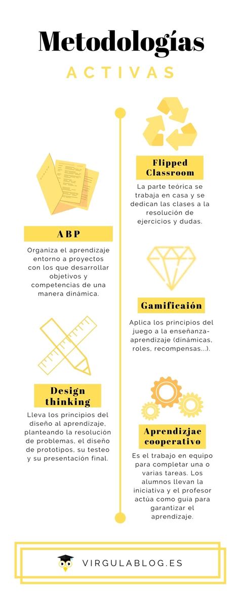 Qu Son Las Metodolog As Activas Seg N Autores Grupo Blasp Ascal