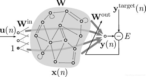 回声状态网络（esn）实现手写数字识别（mnist） python黑洞网