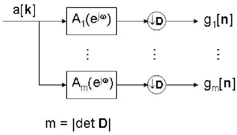 figure 2 from multidimensional generalized sampling theorem for wavelet based image
