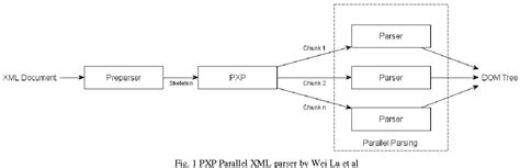 figure 1 from schema based parallel xml parser a fast xml parser designed for large xml files