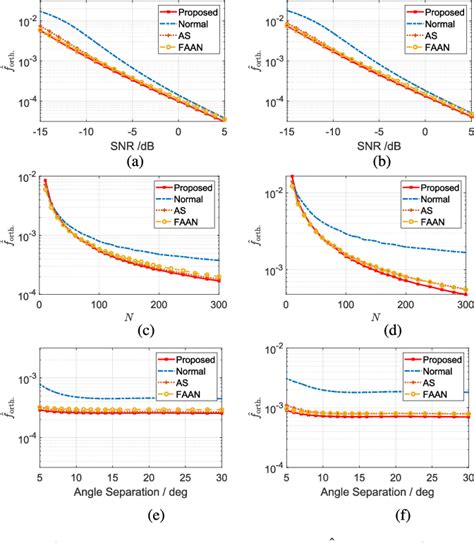 figure 3 from coordinate descent method for avs linear array doa estimation in non uniform noise