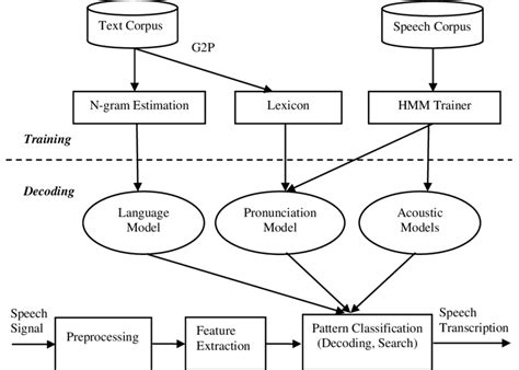 block diagram of automatic speech recognition system download scientific diagram