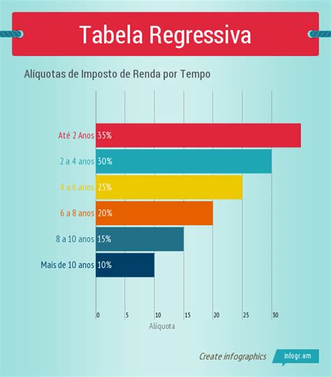 Progressivo ou Regressivo na Previdência Privada