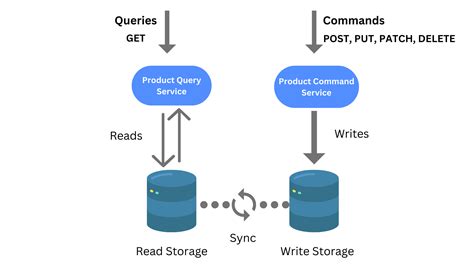 Building Event Driven API Services Using CQRS API Gateway And