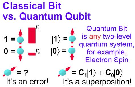 Qubit Vs Bit