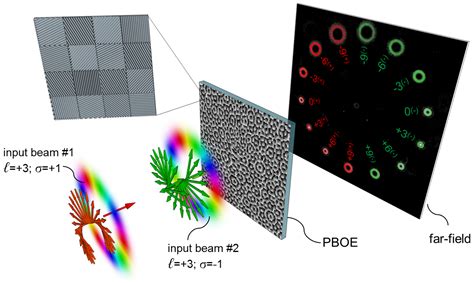 Photonics Free Full Text PancharatnamBerry Optical Elements For