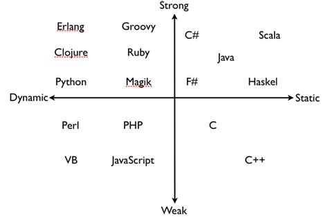 strong weak dynamic and static typed programming languages explained joseph spurrier