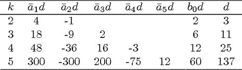 table 2 1 from parallel iteration of the extended backward differentiation formulas semantic